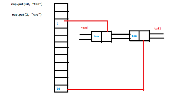 Break the CODE!!!: LRU Cache Implementation - O(1) Break the CODE!!!: LRU Cache Implementation - O(1)