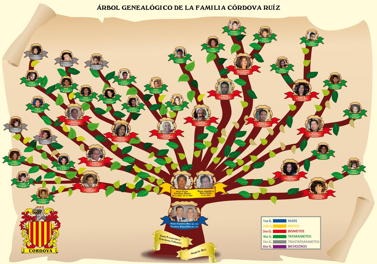 Arbol genealogico familiar - Imagui