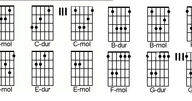 Teoria muzyki: Podstawowe akordy gitarowe