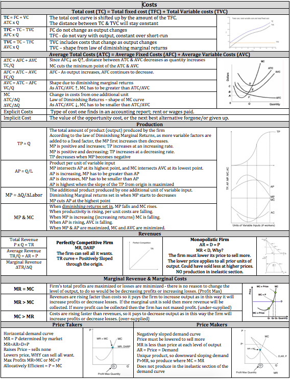 Econowaugh AP: Production, Costs, Revenues Cheat Sheet (Updated)