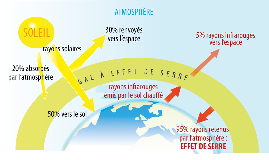 Sciences de la Vie et de la Terre - Huahine: L'effet de serre Sciences de la Vie et de la Terre - Huahine: L'effet de serre