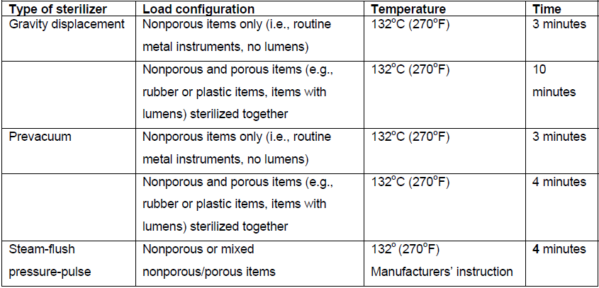 Annie's blog of sterilization: What is Flash Sterilization?