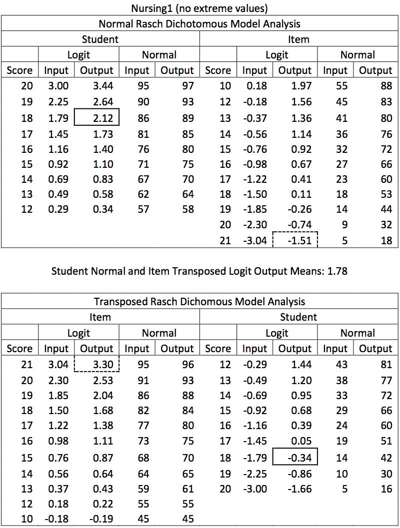 Rasch Model Audit: Rasch Rating Scale Model Rasch Model Audit: Rasch Rating Scale Model