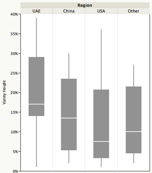 GIS 3015 Map Catalog: Box Plot