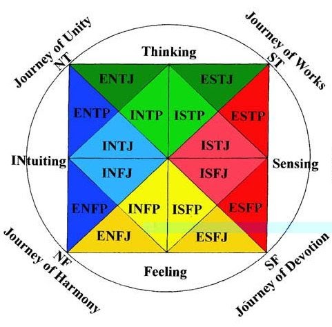 Grafologie a Psychologie: MBTI Typologie osobnosti
