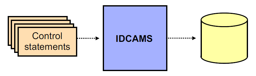 Universo Cobol: Utilidad IDCAMS para JCL (y 2)