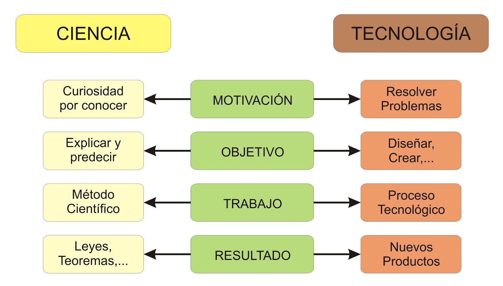 RELACION CIENCIA TECNOLOGIA | Tecnologia, Ciencia, Motivacion