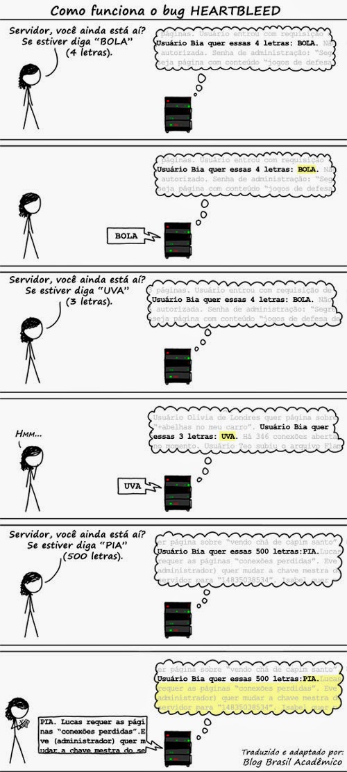 Heartbleed explicado em quadrinhos por xkcd
