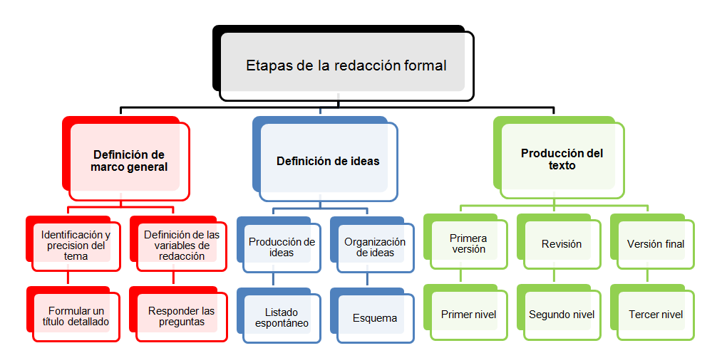Los emprendedores.. el que la sigue la consigue : MAPA CONCEPTUAL - ETAPAS DE REDACCION FORMAL
