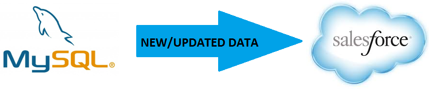 Use Case 3 – WebSphere Cast Iron Integration – MySQL and Salesforce.com ... Use Case 3 – WebSphere Cast Iron Integration – MySQL and Salesforce.com ...
