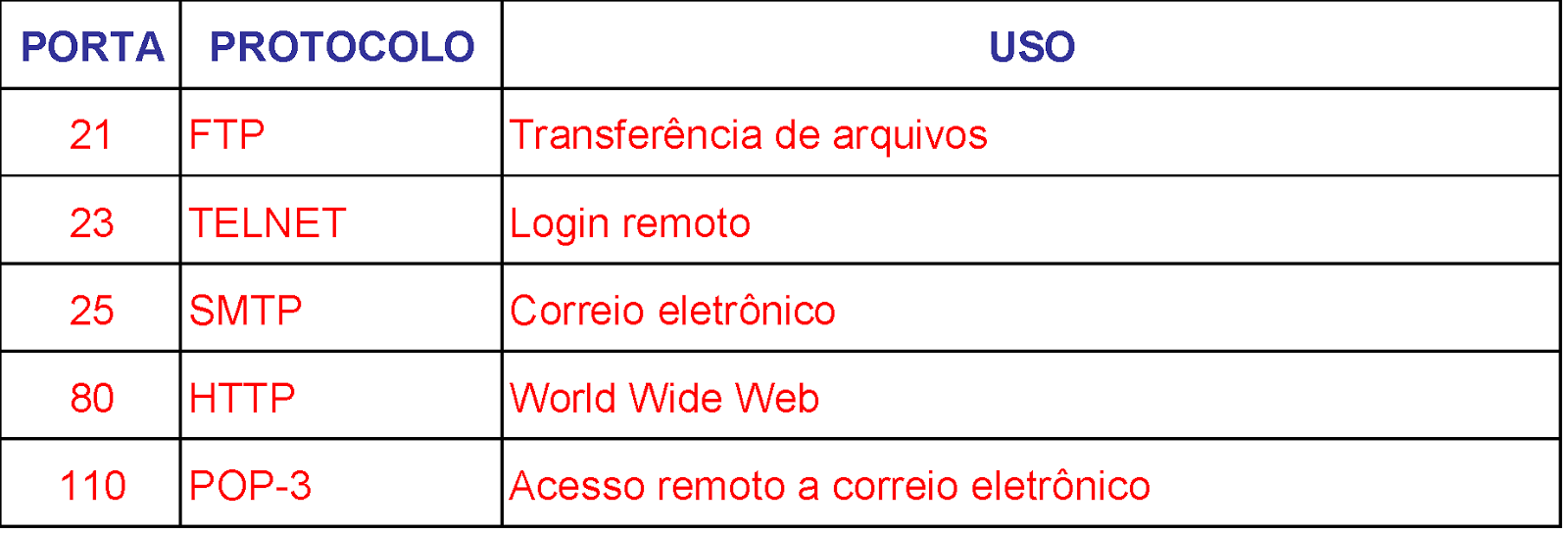 TCP / UDP | De Boa na Rede