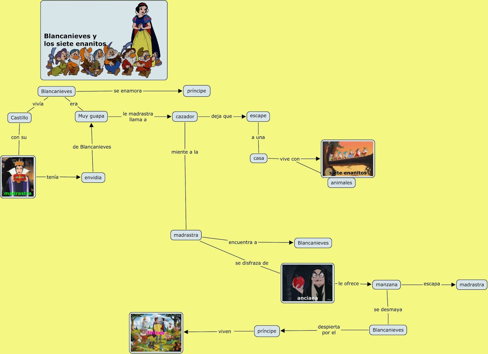 lengua y literatura: MAPA CONCEPTUAL SOBRE UN CUENTOS