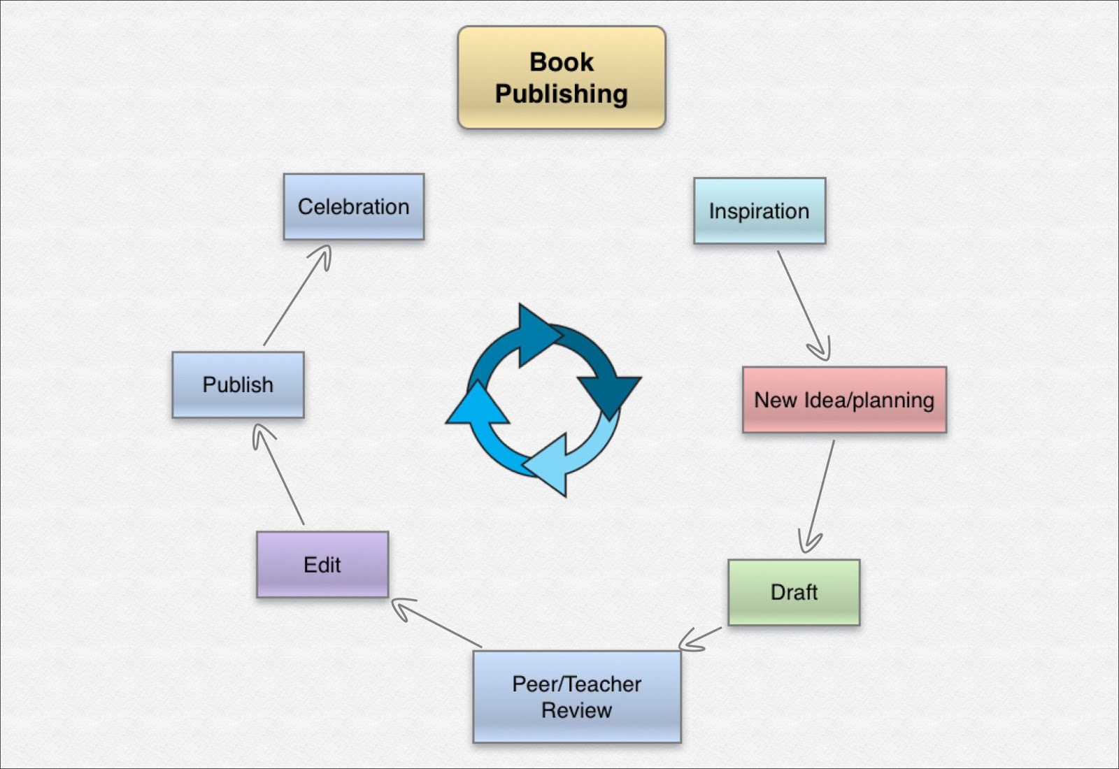 Jamestown Elementary School iPad Integration Project: Creating ... Jamestown Elementary School iPad Integration Project: Creating ...