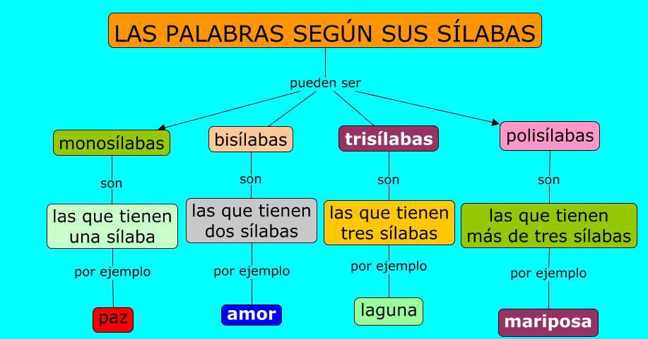Me encanta aprender: Las sílabas: mapa conceptual