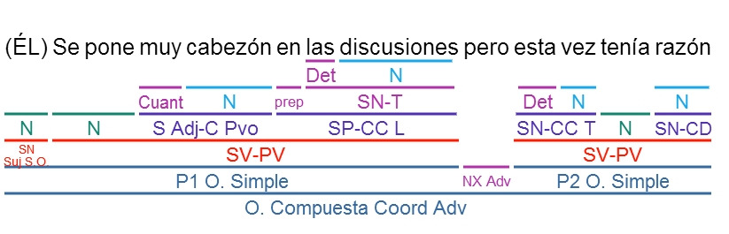 Videoblog Sintaxis Fácil_ Ejercicios Resueltos de Oraciones Coordinadas - [PDF Document]