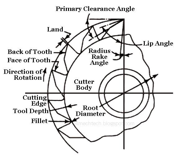 Mechanical Technology Elements Of Plain Milling Cutter mechanical-technology-elements-of-plain-milling-cutter