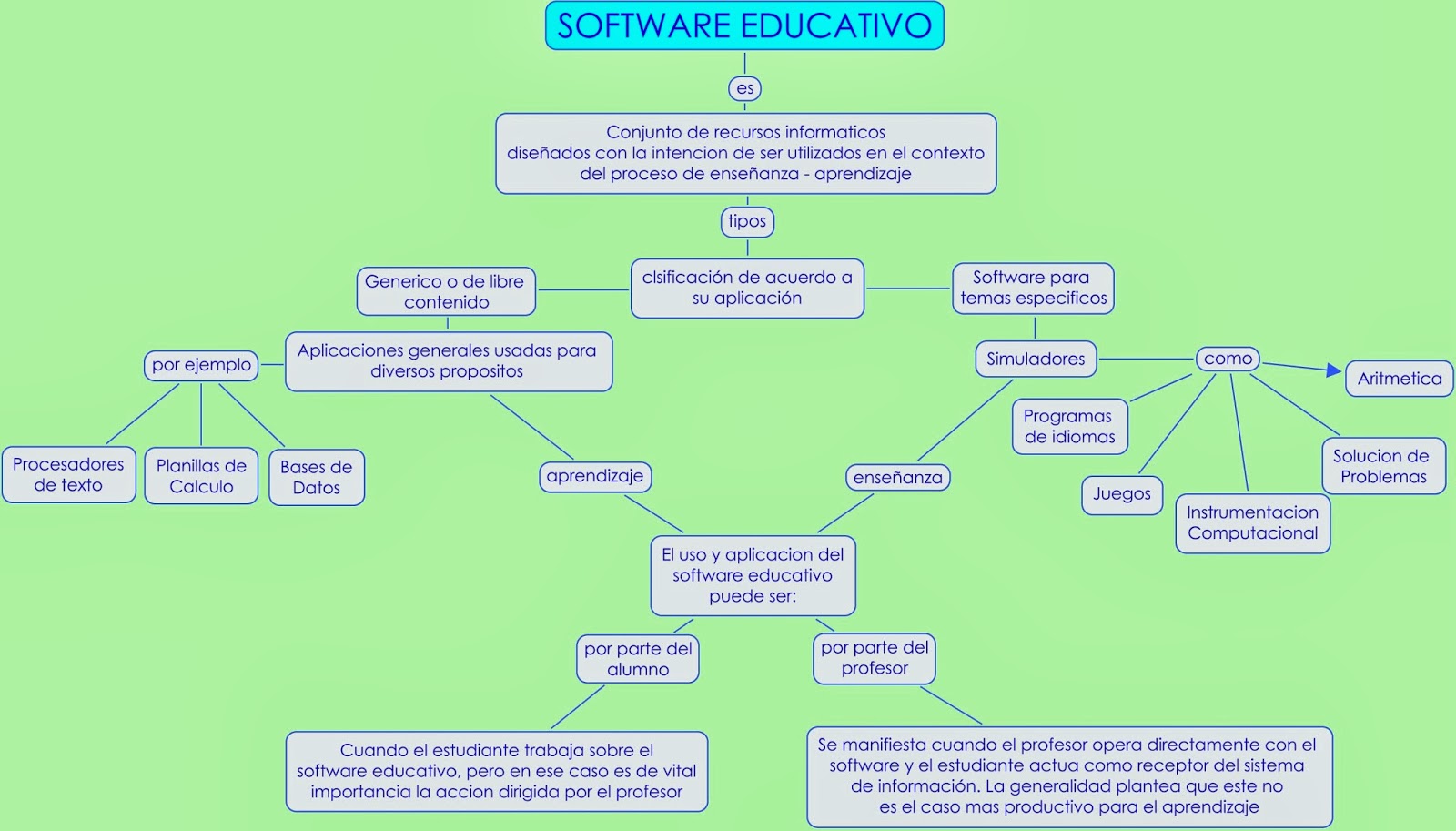 Mapa Conceptual Sobre Software Y - Ponasa Mapa Conceptual Sobre Software Y - Ponasa