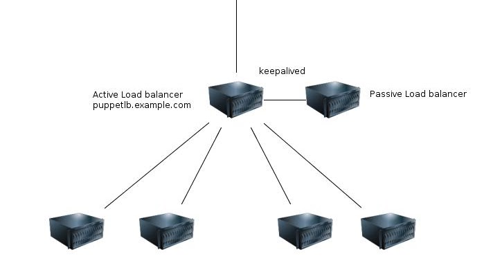 Linux Administration: Load balancing Puppet with Apache mod_proxy and mod_passenger