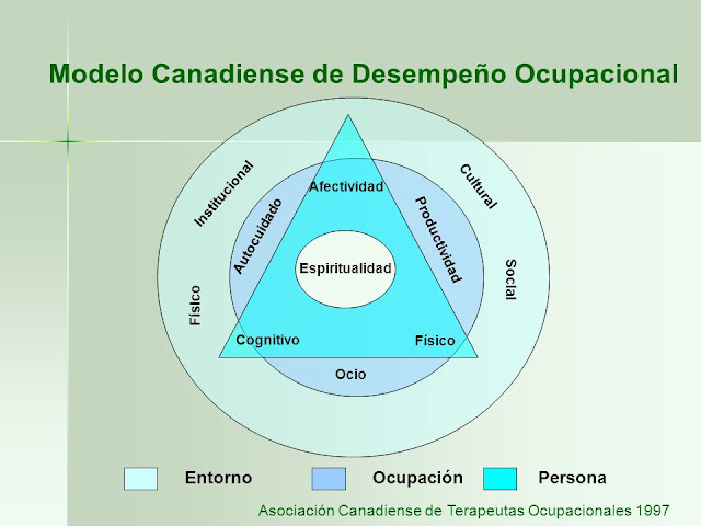 Modelo Canadiense del desempeño Ocupacional - El Rincón del T.O.