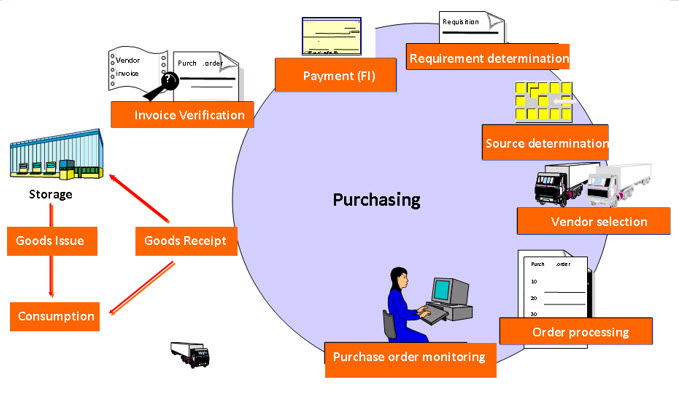 Belajar Procurement: Definisi Procurement (Pengadaan) barang atau jasa