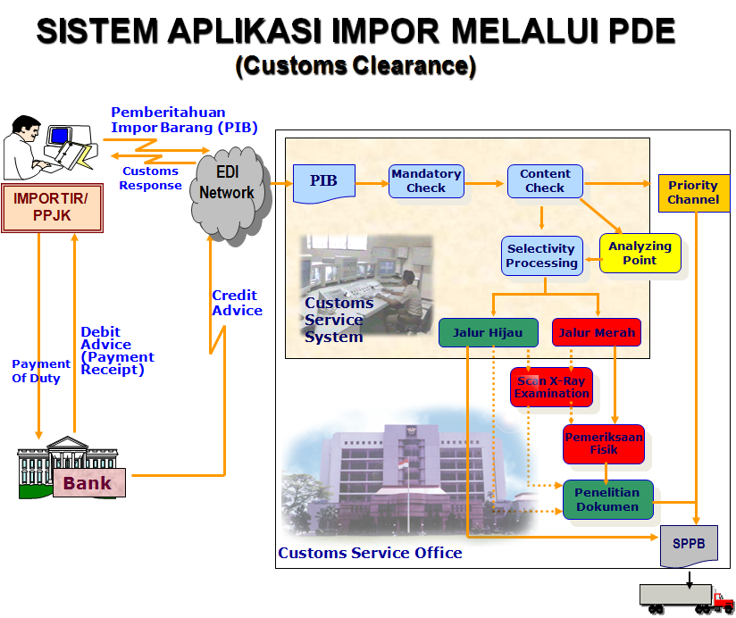 Tatalaksana Kepabeanan di Bidang Impor & Ekspor