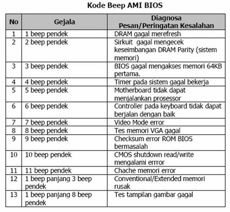 My little world: KODE - KODE BEEP PADA BIOS