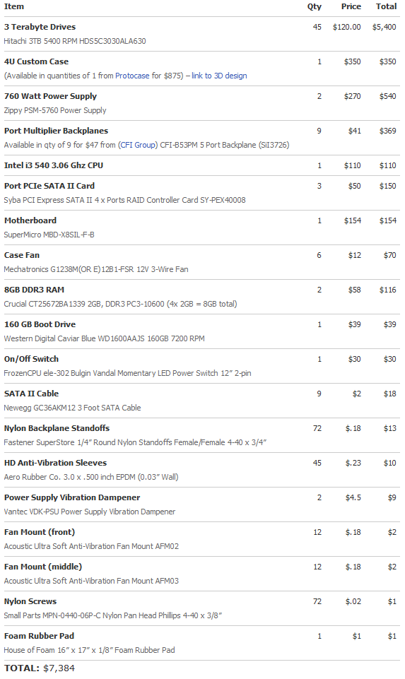 PacketInside / 네트워크 패킷 분석 블로그: 135 테라 스토리지를 단지 $7,384 에 만든다. 그 비밀은?