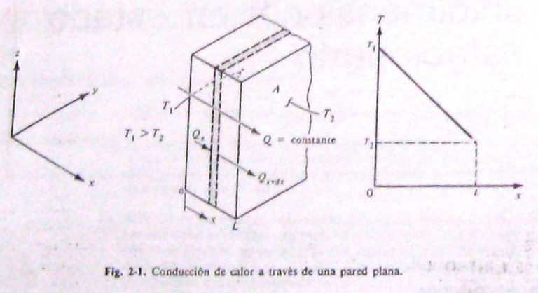 Conduccion de calor a través de una pared plana | Transferencia de Calor Conduccion de calor a través de una pared plana | Transferencia de Calor