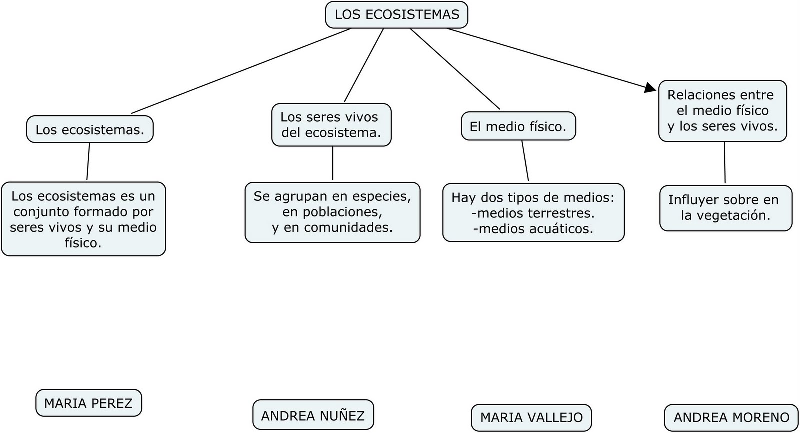 LOS ECOSISTEMAS | BLOG TERCER CICLO