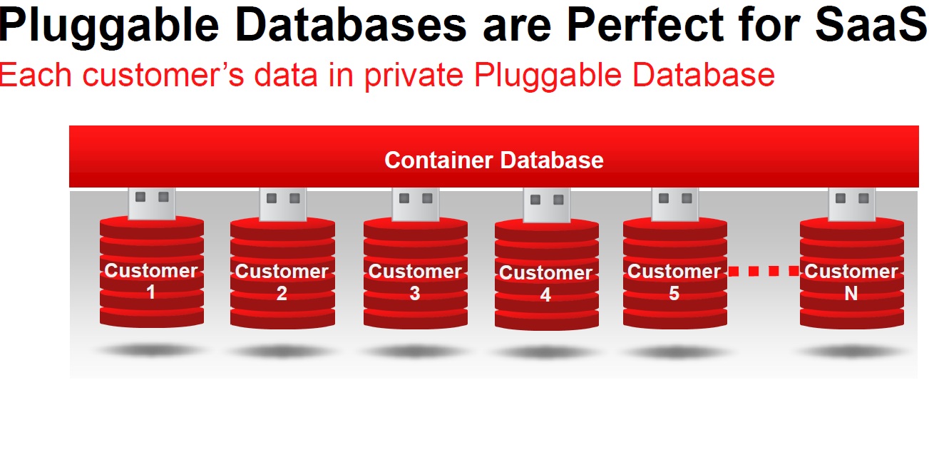 @raghujuluri: PLUGGABLE DATABASE : ORACLE 12C @raghujuluri: PLUGGABLE DATABASE : ORACLE 12C