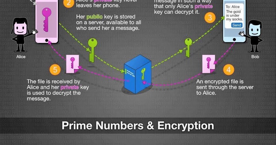 End to end encryption explained