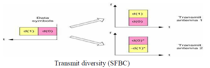 Transmit Diversity ~ 4G Communication Transmit Diversity ~ 4G Communication