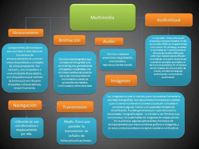 Producción Multimedia II: Mapa Conceptual de Multimedia