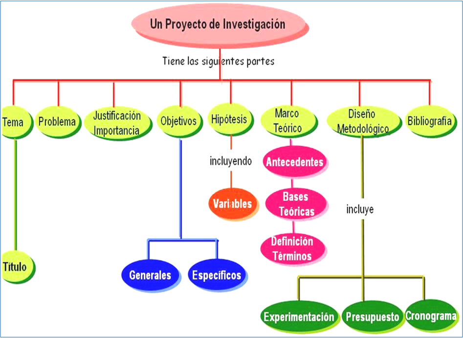 Proyecto de Investigación: PROYECTO DE INVESTIGACION