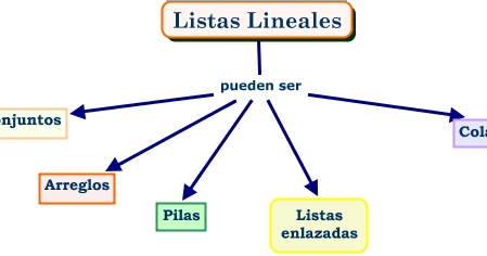 Estructuras Lineales: Pilas y colas: Estructuras Lineales