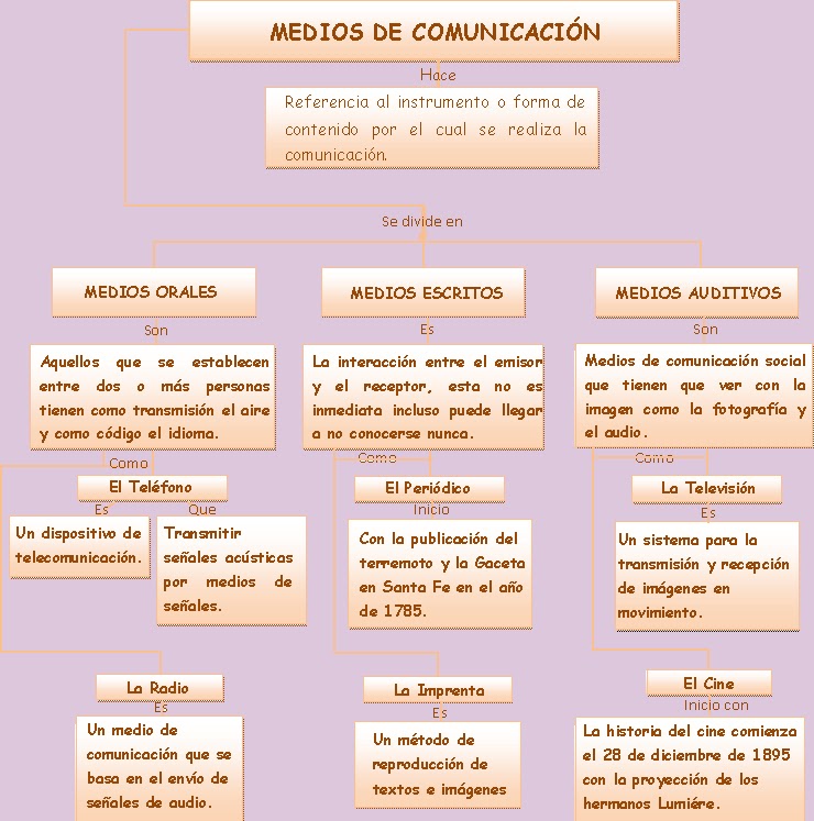 LOS MEDIOS DE COMUNICACIÓN Y SU CLASIFICACIÓN: MAPA CONCEPTUAL SOBRE LOS MEDIOS DE COMUNICACIÓN
