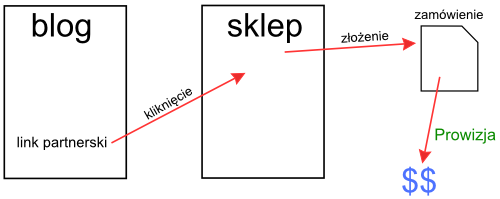 Czym jest program partnerski? | Dochodowe Programy Czym jest program partnerski? | Dochodowe Programy