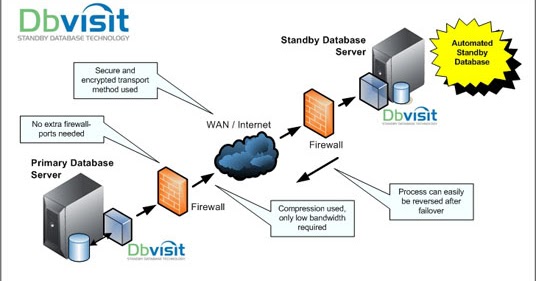 DBVisit Standby Review | Dead-Simple Solutions