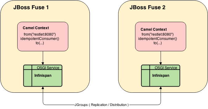 GitHub - bibryam/camel-infinispan-osgi: Camel infinispan component on OSGI container