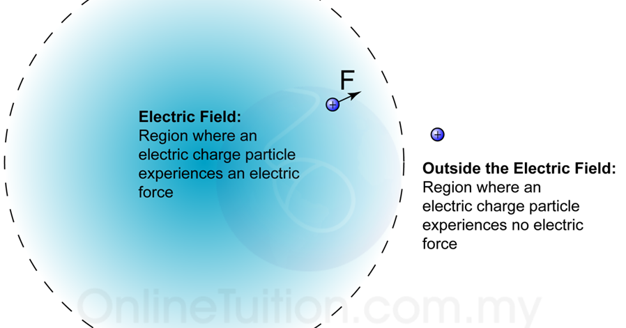 Electric Field | SPM Physics Form 4/Form 5 Revision Notes