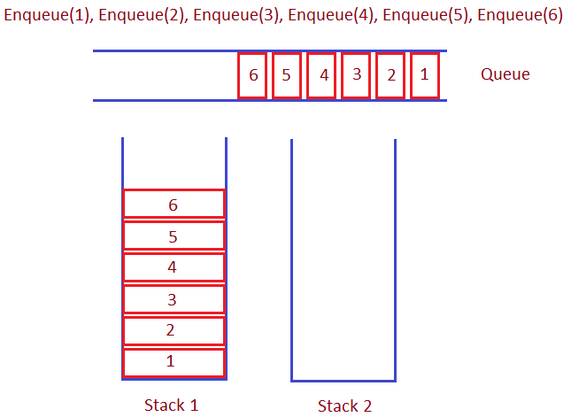 Ramblings of a techie: Queue using Stack in Java Ramblings of a techie: Queue using Stack in Java