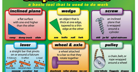 HG SCIENCE CORNER : SIMPLE AND COMPOUND MACHINES POSTER