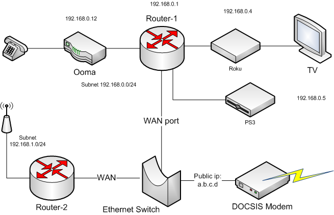 My Stuff: Connecting Cable Modem to Two routers My Stuff: Connecting Cable Modem to Two routers