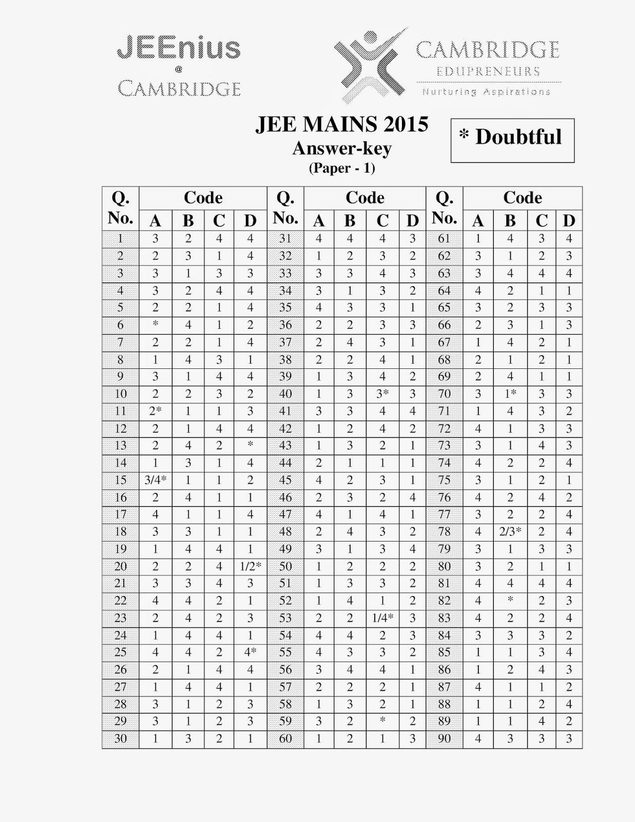 JEE Main 2015 Analysis Cut Off And Solutions jee-main-2015-analysis-cut-off-and-solutions