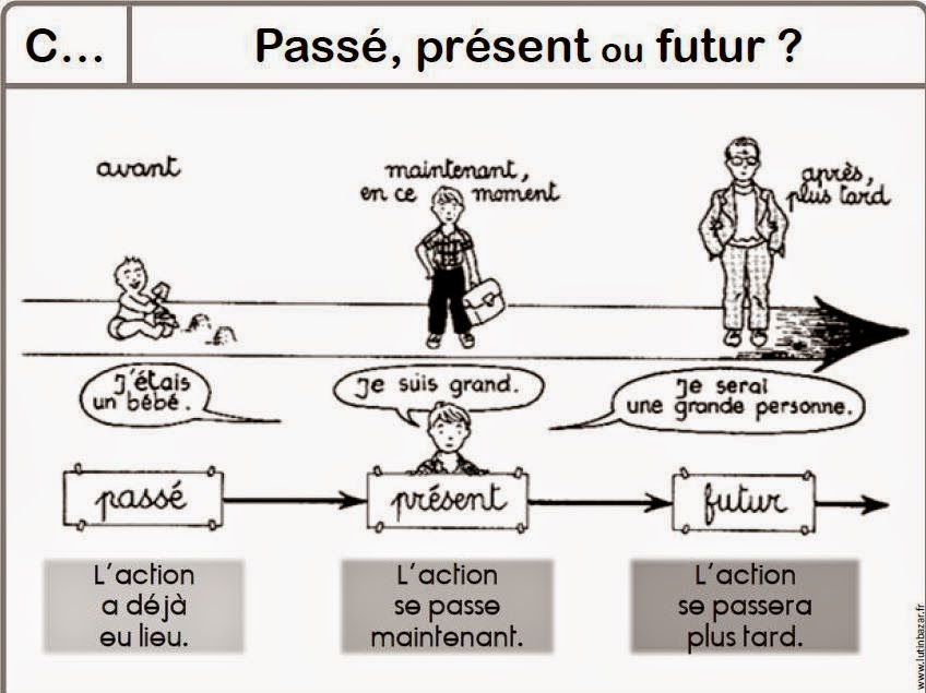 ISA FRENCH 2: C1 : PASSE PRESENT FUTUR