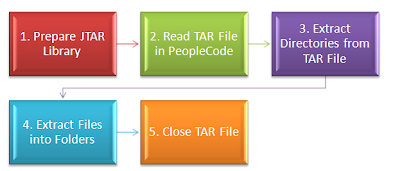 Extract TAR File PeopleCode Example | ThinkTibits!