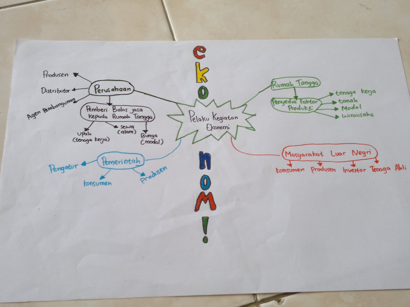 Blog Saya Punya: Mind Map ekonomi : Pelaku Ekonomi