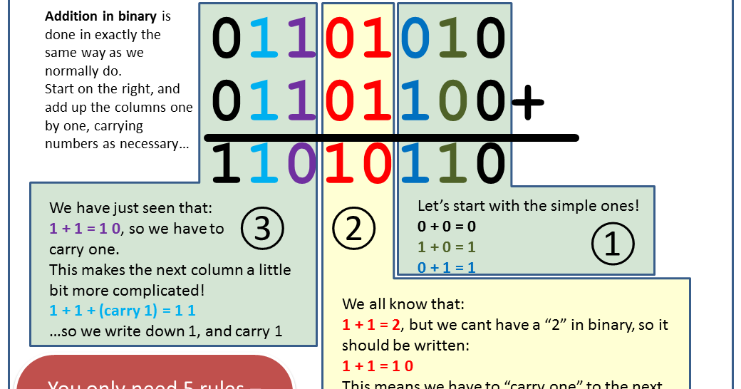 Binary Log: Binary Addition Poster
