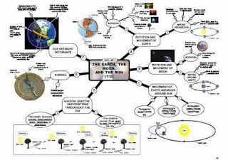 ~everything @bout science~: The Earth, the sun and the moon-mind map ~Tahun 5~