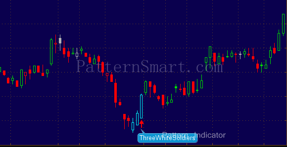 Three White Soldiers candlestick pattern – Patternsmart 中文站